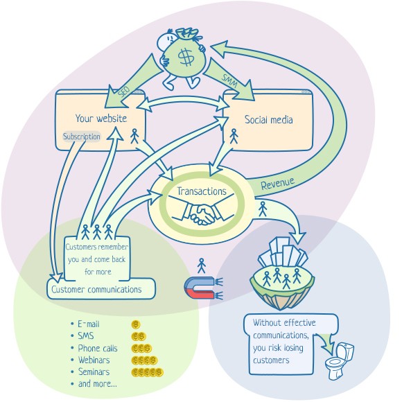 Cross-Channel Synergy in Digital Marketing | eSputnik Blog