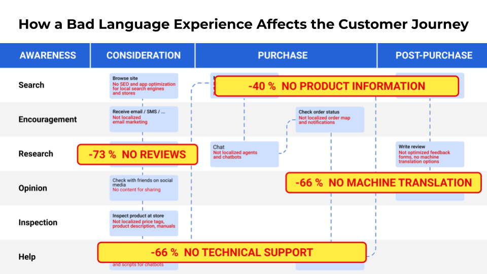 Multilingual Marketing Strategy for Customer Retention | Blog