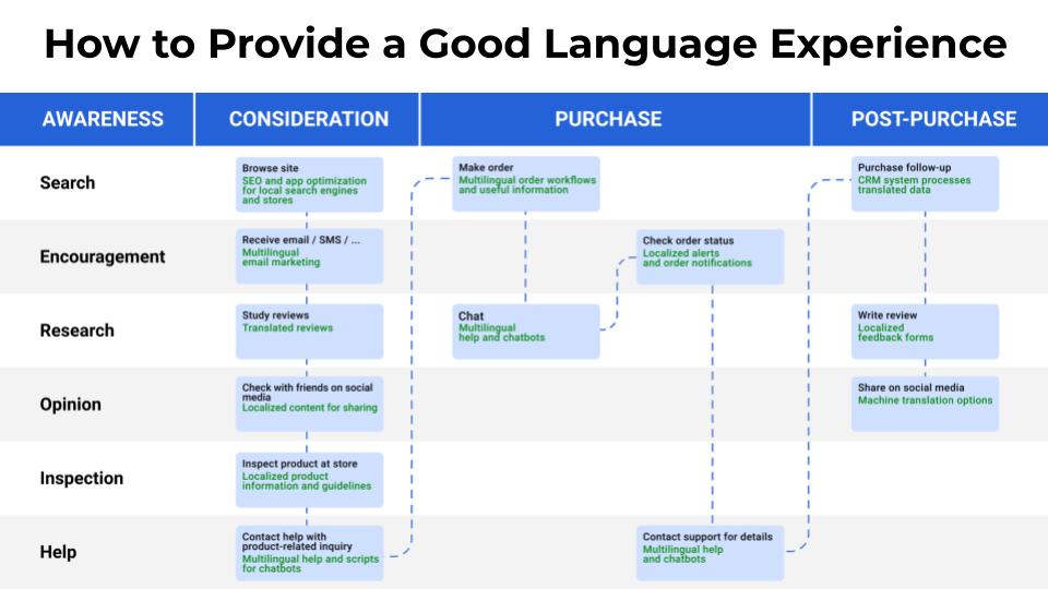 Multilingual Marketing Strategy for Customer Retention | Blog