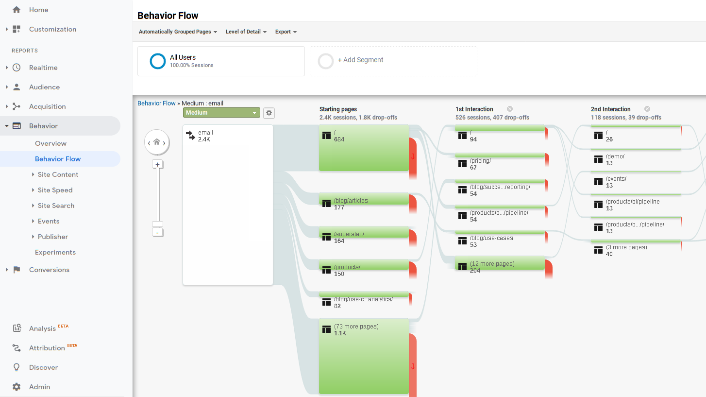 Google Analytics Reports for Efficient Email Marketing | Blog