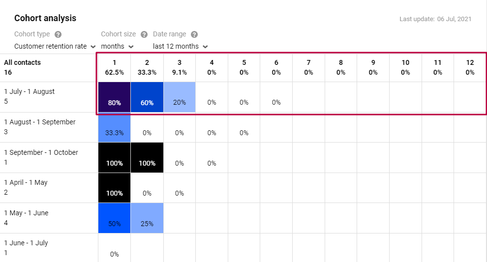 Cohort Analysis: How to Monitor User Activity | eSputnik Support